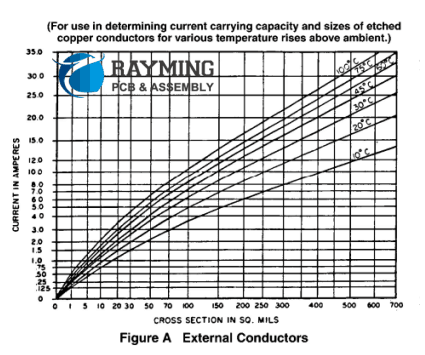 A brief Analysis on a PCB Copper Trace Capacity to Carry Current