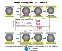 Solder Ball issues of BGA components and their Remedies