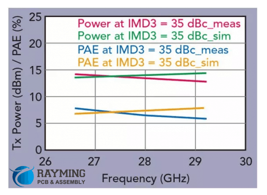 Deeply Analysis of RF Front-end Module in 28GHz 5G Communication Band