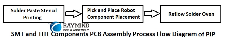 Pin in Paste (PiP) Technology in (PCB) Printed Circuit Boards Assembly: