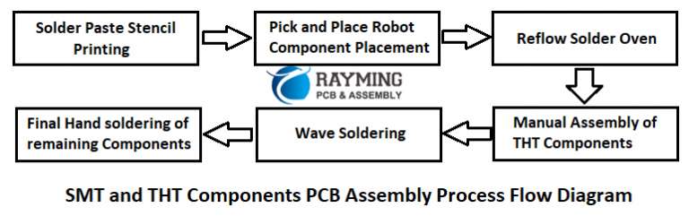 Pin in Paste (PiP) Technology in (PCB) Printed Circuit Boards Assembly: