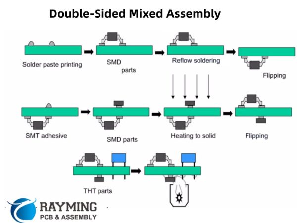 The Complete Guide to Printed Circuit Boards Assembly (PCBA) Process ...