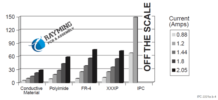 A brief Analysis on a PCB Copper Trace Capacity to Carry Current ...
