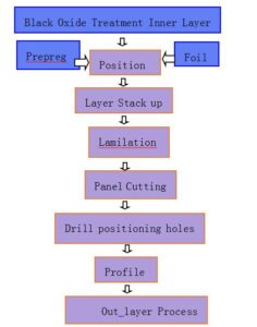 Introduction to the Multilayer PCB Lamination Process – PCB HERO