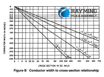 A brief Analysis on a PCB Copper Trace Capacity to Carry Current ...