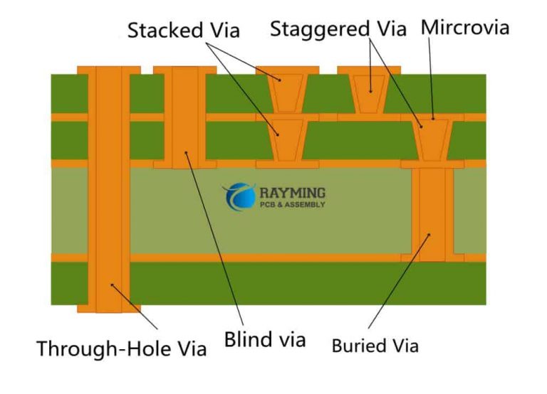 Streamlining Your PCB Processes with Plugged Via - RayPCB