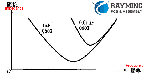 Choose A Large Capacitor or A Small Capacitor - Printed Circuit Board ...