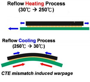 What Causes Warpage PCB Issue? - RayPCB