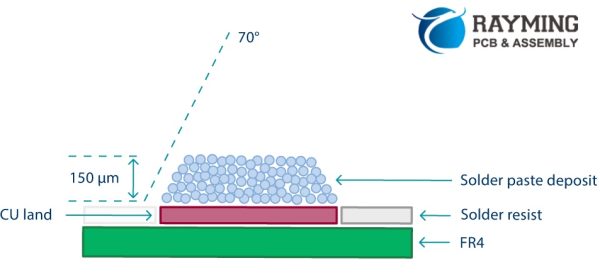 The Importance of SPI (3D Solder Paste Inspection) Testing in PCB ...