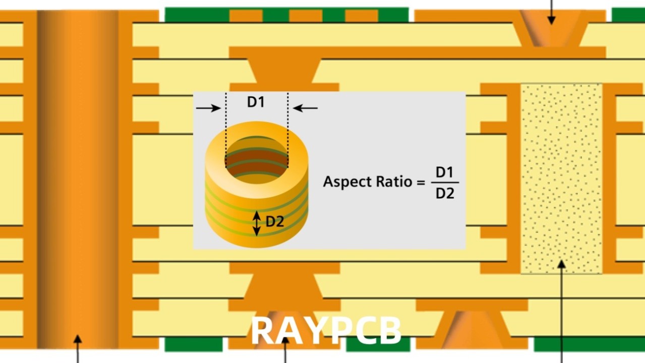 IPC Guidelines for Microvia Aspect Ratios: Design Rules You Can't ...