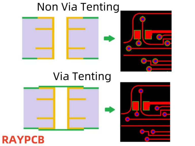 Via Tenting in PCB Design: Essential Rules and Fabrication Guidelines - RayPCB