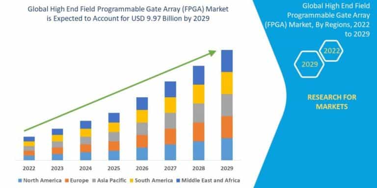 How Big is the FPGA Market? - RayPCB