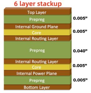 6 layer PCB Stackup,Thickness and Manufacturing - RayPCB