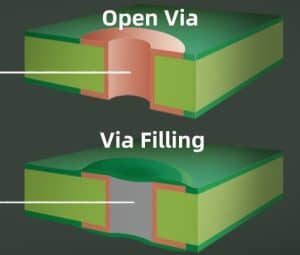 Via Filling in PCB Design: Key Techniques for Reliable Fabrication - RayPCB