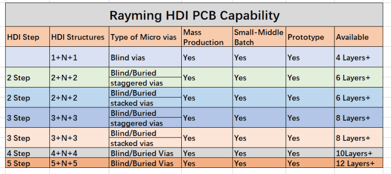 HDI – High Density Interconnect PCB - RAYMING PCB