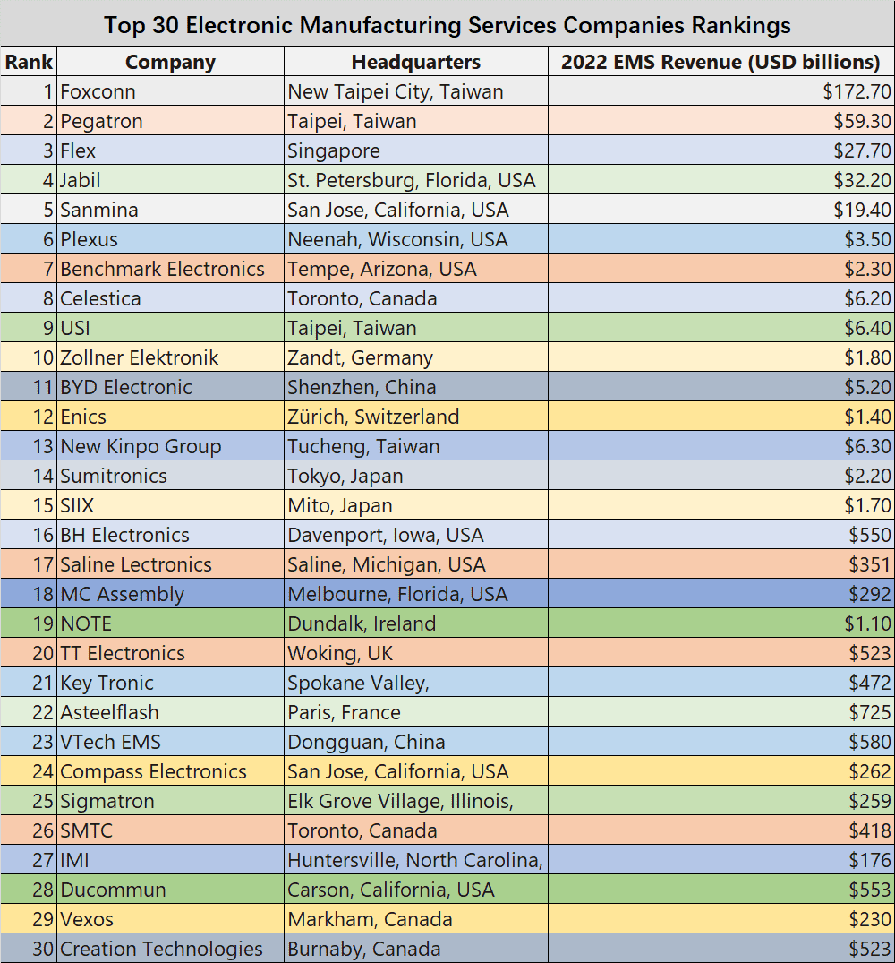 TOP 30 Electronic Manufacturing Services Companies in the world (2025 ...
