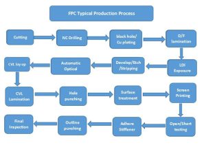 What Is The FPC Board Manufacturing Process? - RayMing PCB