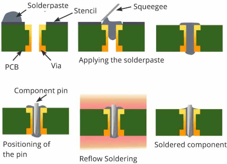 What is Pin-in-Paste (PIP) Technology? - RayPCB
