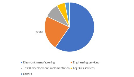 Electronic Manufacturing Services Market Size,Growth and Trends (2023 ...
