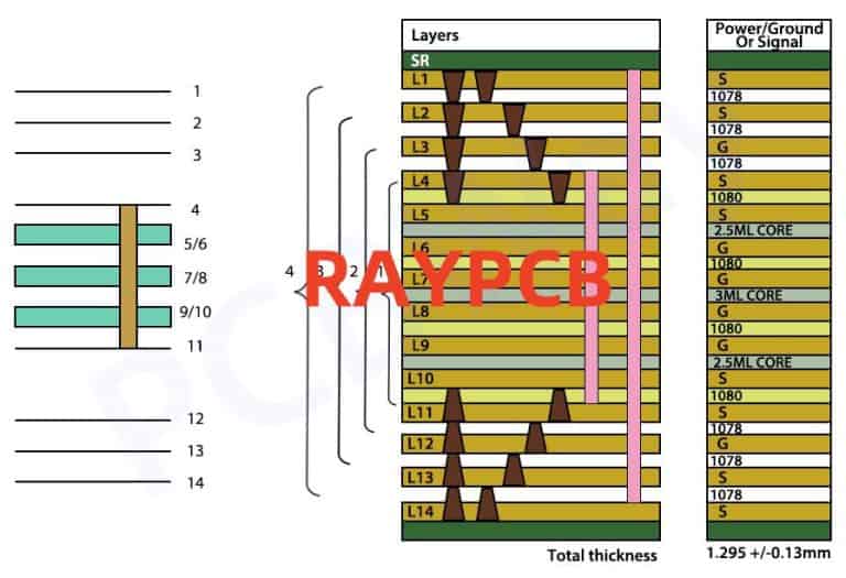 HDI LAYER STACKUP DESIGN FOR LARGE DENSE PCBS - RayPCB