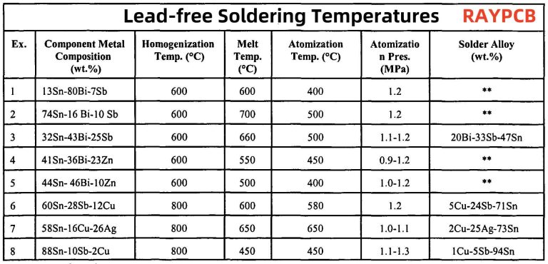 How Often Can You Raise a PCB to Lead-free Soldering Temperatures? - RayPCB