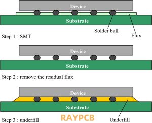 Application of Bottom Filling Technology in Printed Circuit Board ...