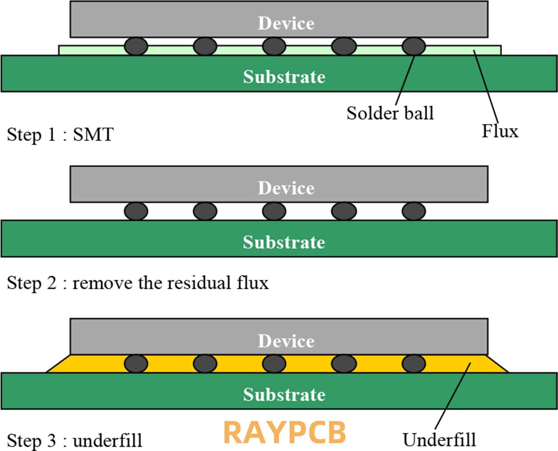 Application of Bottom Filling Technology in Printed Circuit Board ...