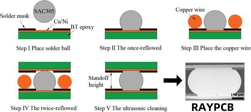 Effective Measures for Quality Control on Ball Grid Array (BGA) Solder Joints - RAYPCB