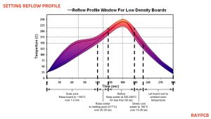 A Detailed Guide to Setting Lead-Free Thermal Profiles for Reflow ...