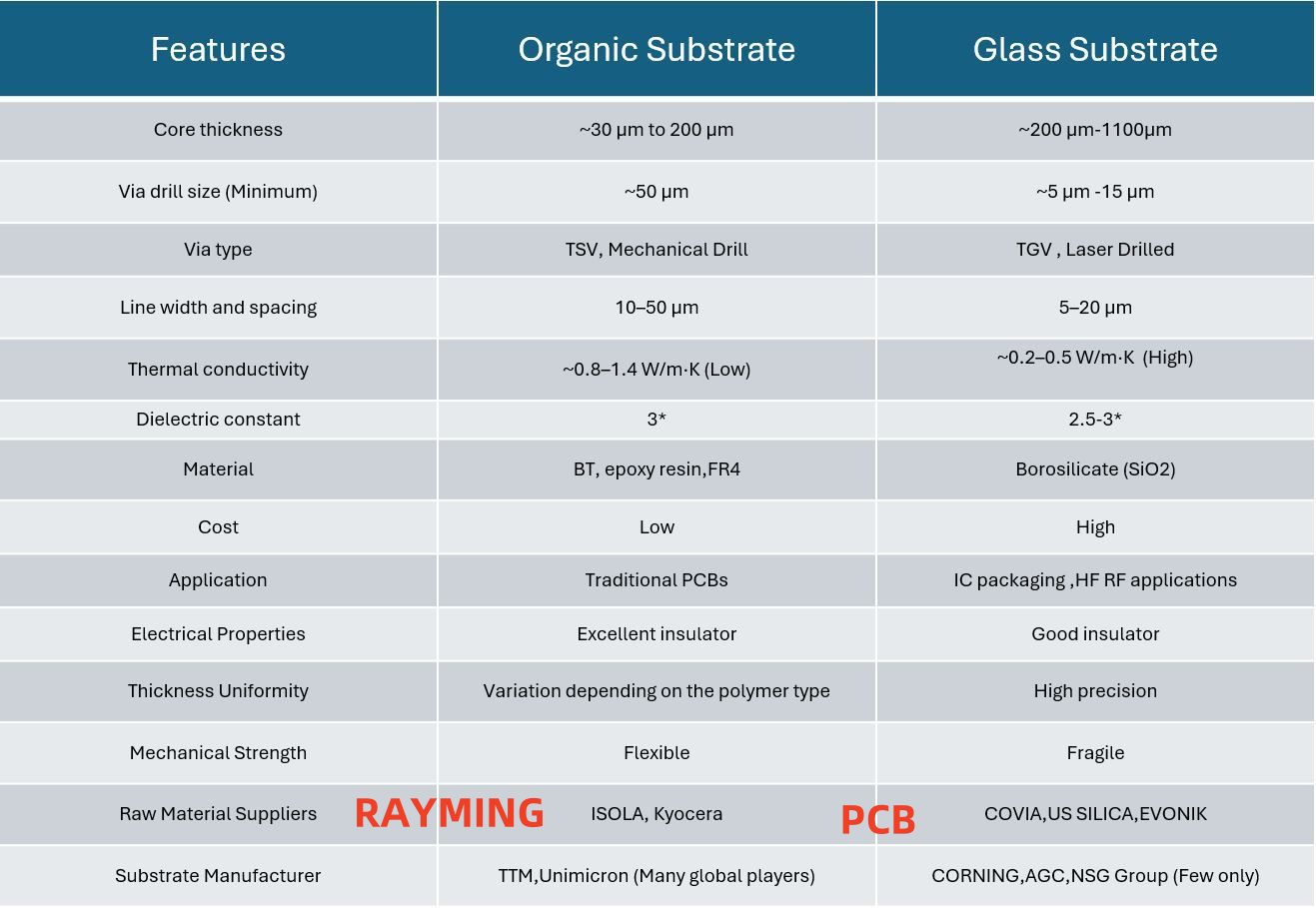 Comparison Between Organic Core and Glass Core Substrates - RayPCB
