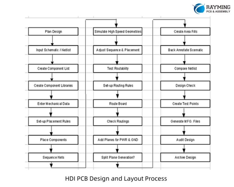 HDI PCB Design Guidelines: Best Practices for High Density PCB Layout and Board Design - RayPCB