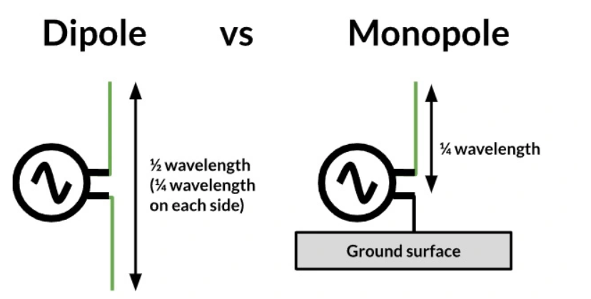 What Is Monopole antenna ? - RayMing PCB