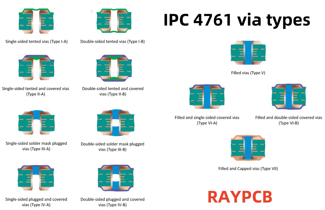 Understanding IPC-4761: A Comprehensive Guide to Via Protection Types in PCB Design - RayPCB
