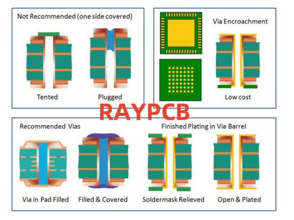 What is Via Covering in PCB? A Guide to Tenting, Plugging, and Filling ...