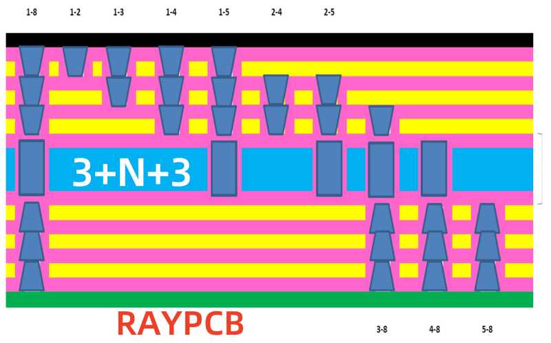 RAYMING HDI PCB Design - High Density Interconnect Layout - RayPCB