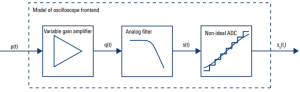 Understanding ENOB: The Critical Performance Metric for Oscilloscope ...
